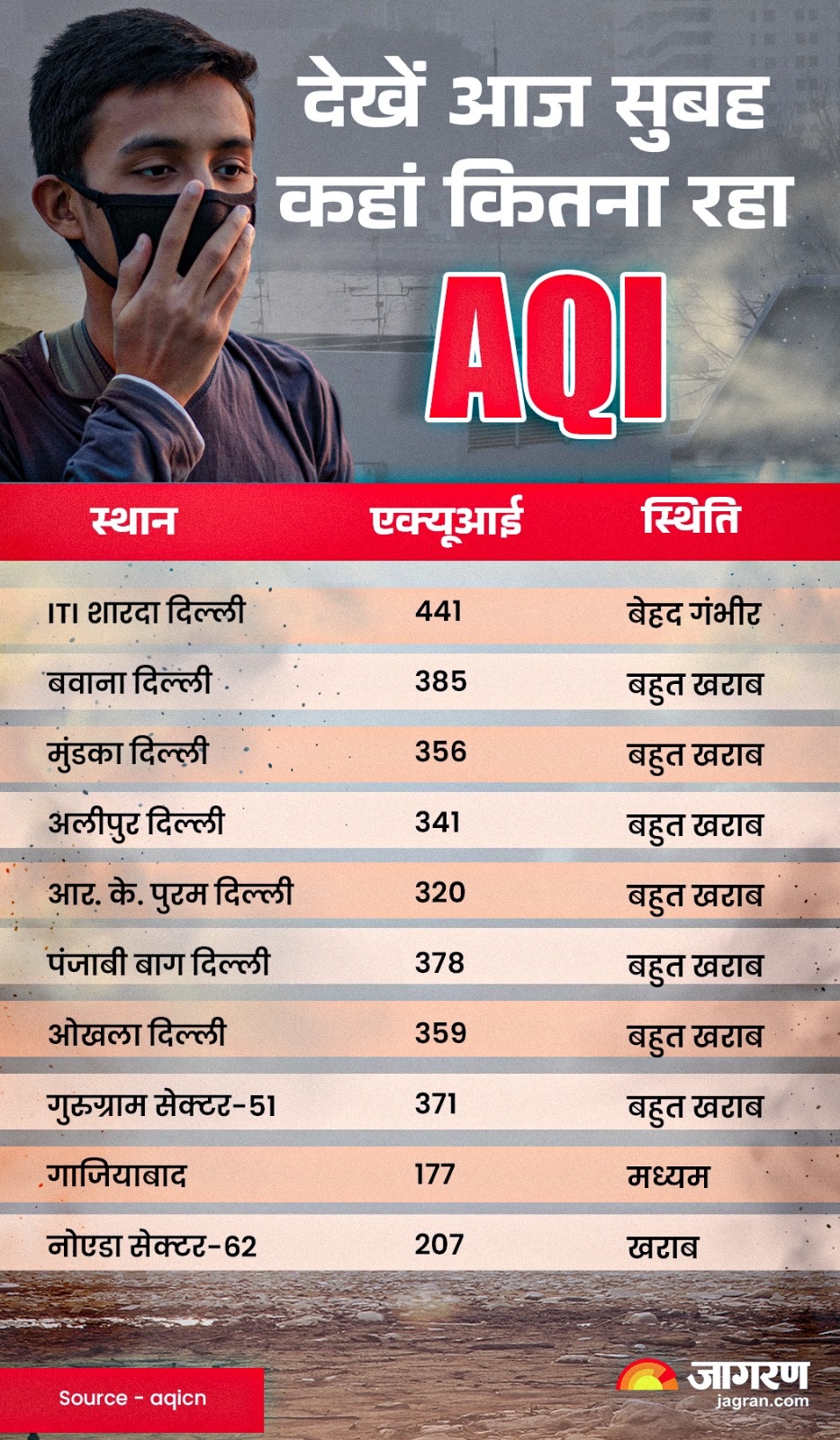प्रदूषण का कहर जारी: दिल्ली में AQI 400 पार, हल्की बारिश से बढ़ी ठिठुरन; जानिए अपने इलाके का हाल ...